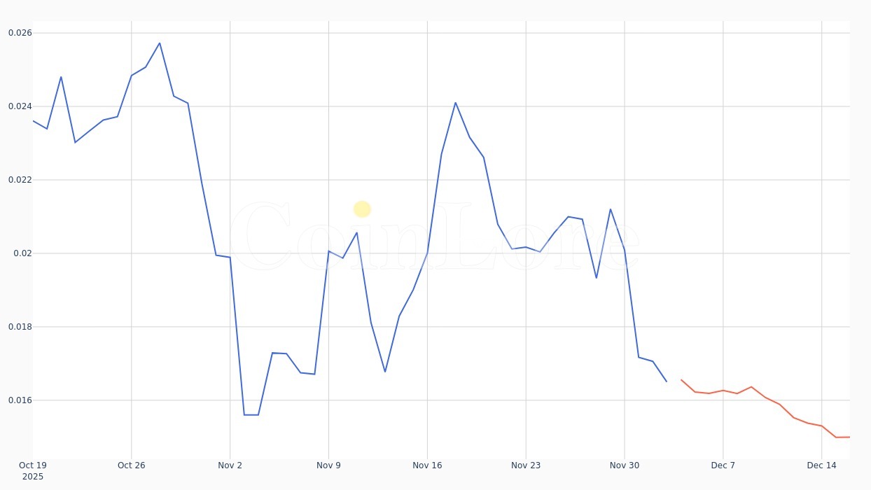 ChainX short-term price prediction