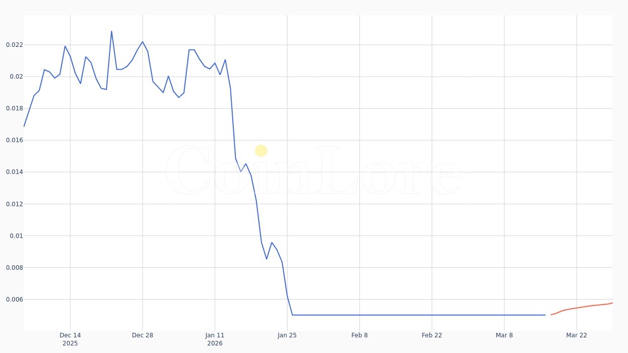 ChainX краткосрочный прогноз курса