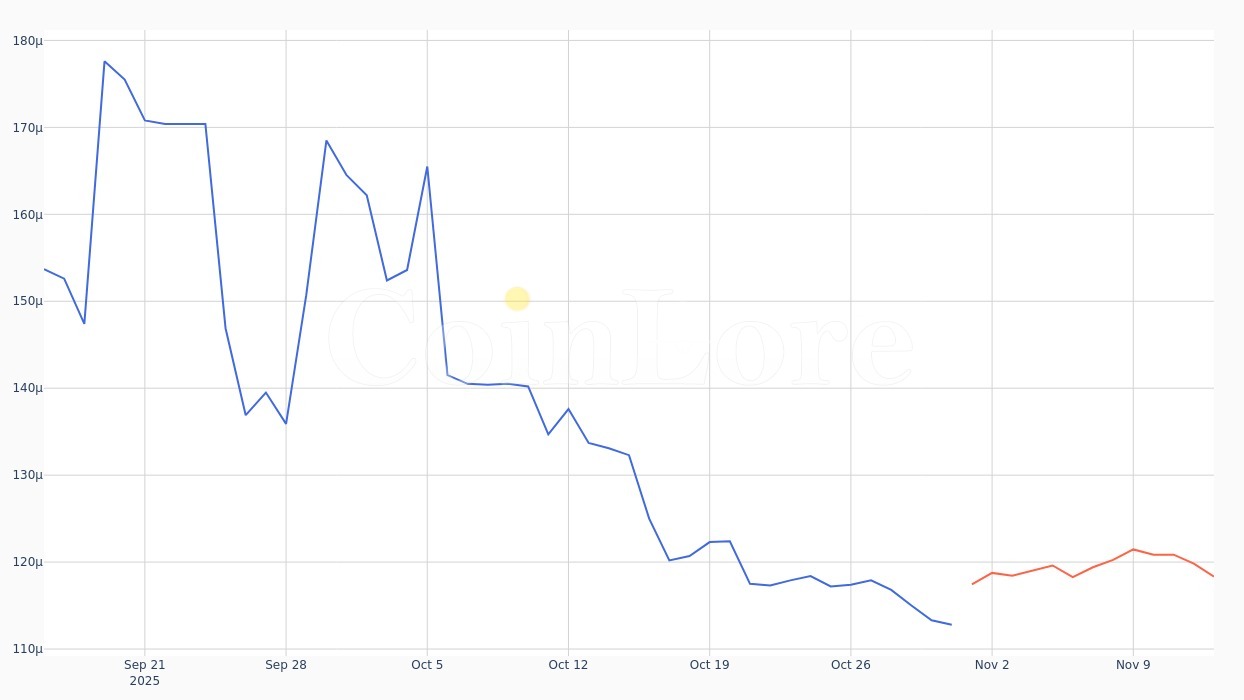Chappyz short-term price prediction