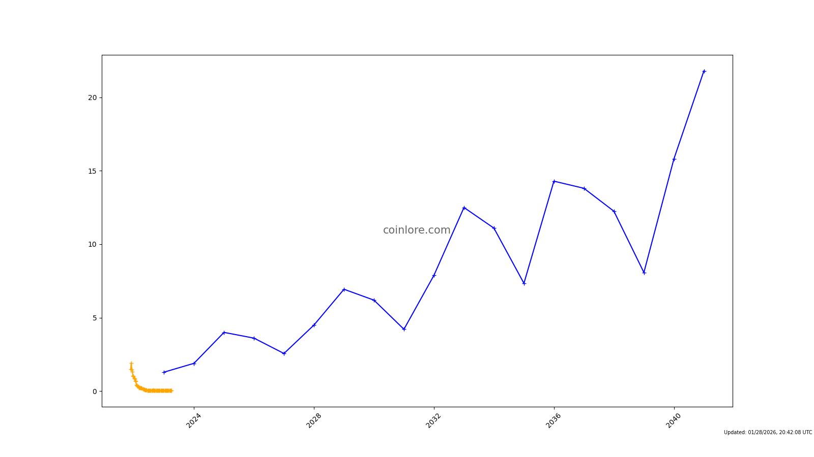 Charged Particles долгосрочные прогноз курса