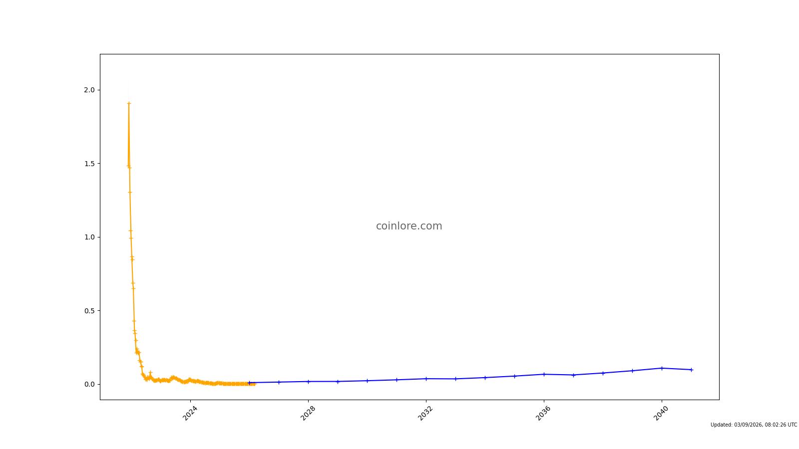 Predicción del precio de Charged Particles a largo plazo