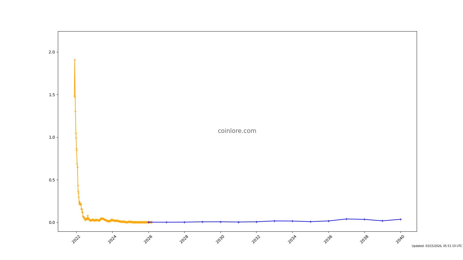 Charged Particles долгосрочные прогноз курса