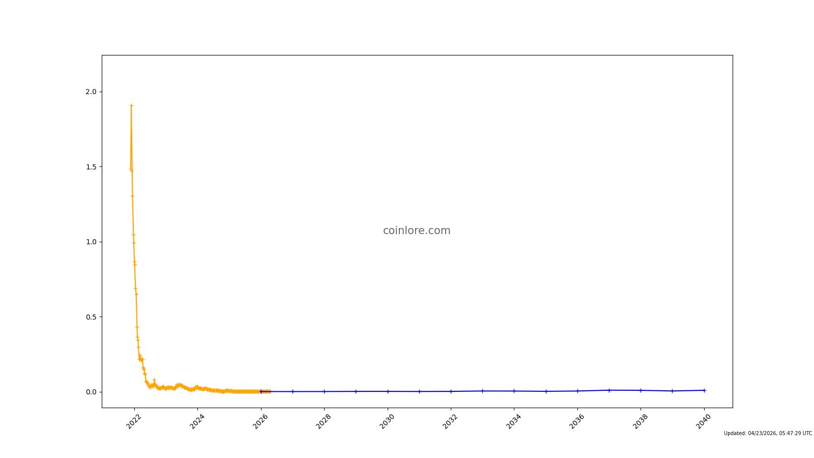 Predicción del precio de Charged Particles a largo plazo