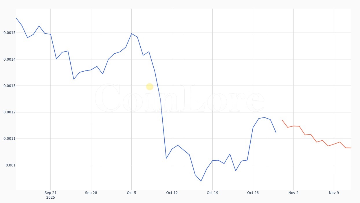 Charged Particles краткосрочный прогноз курса