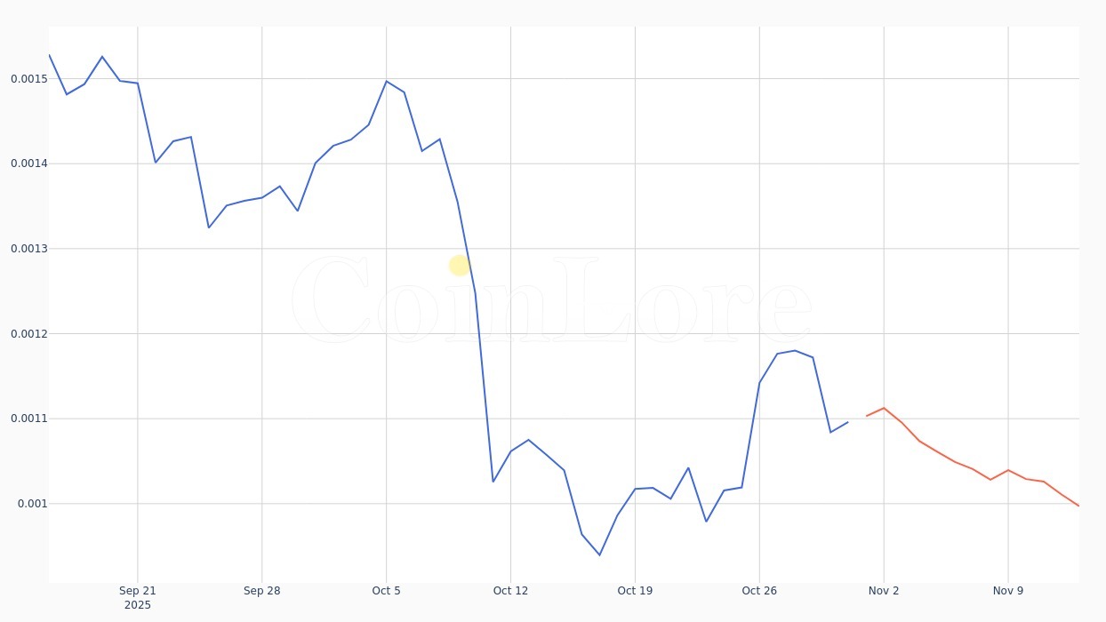 Charged Particles kurzfristige Kurs prognose