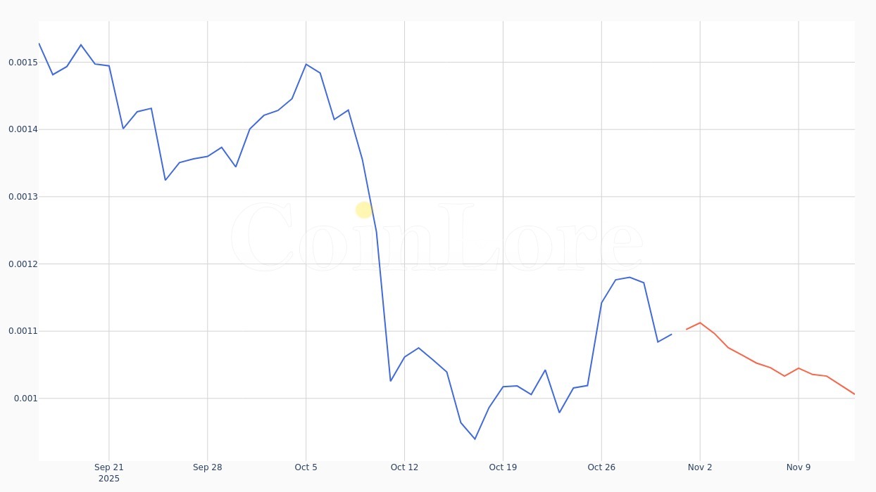 Charged Particles kurzfristige Kurs prognose