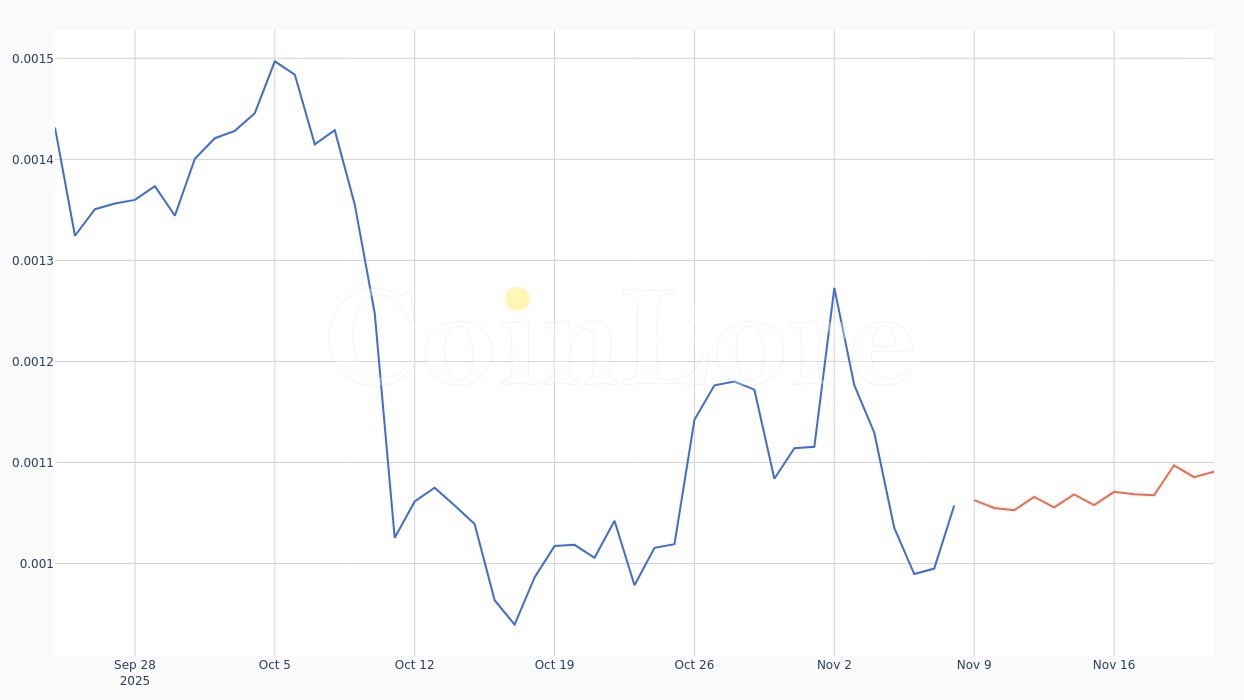 Charged Particles short-term price prediction