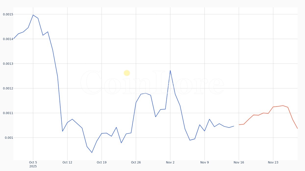 Charged Particles short-term price prediction