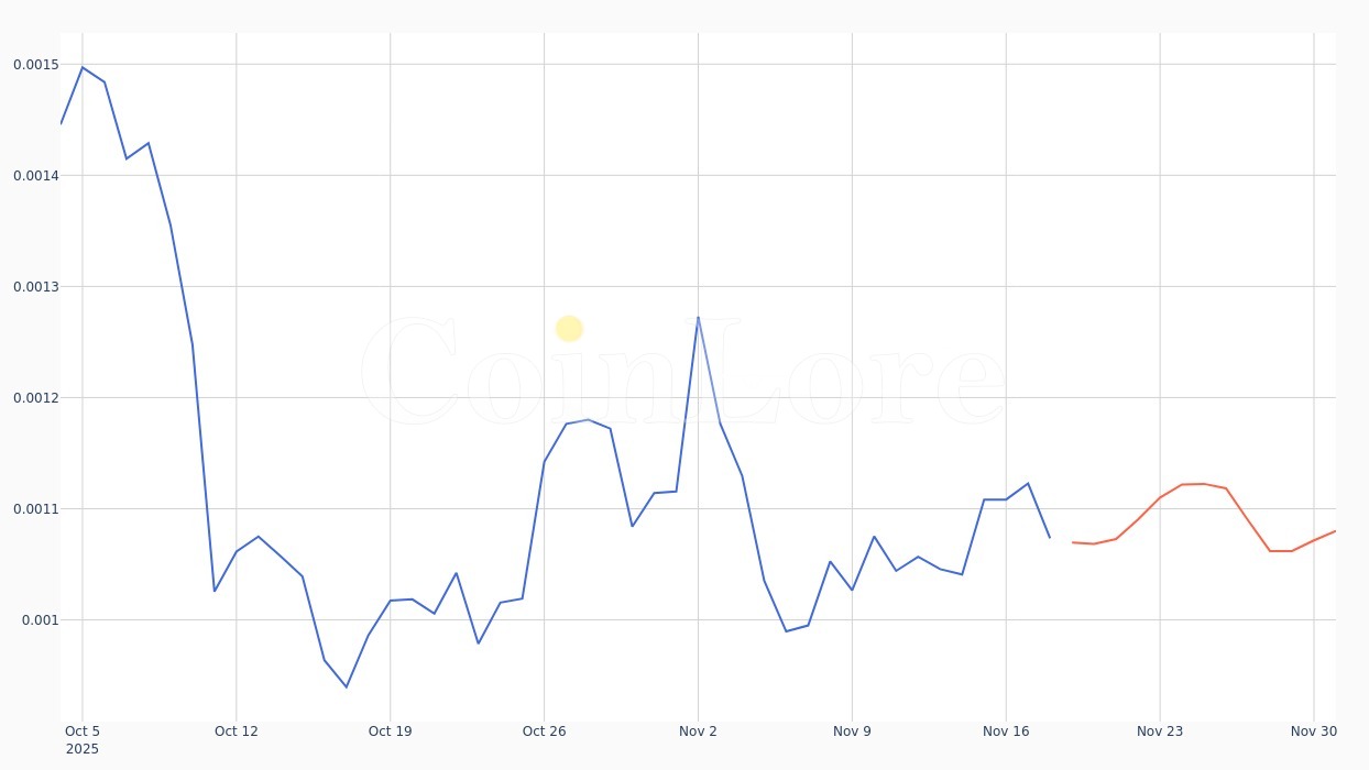 Charged Particles short-term price prediction