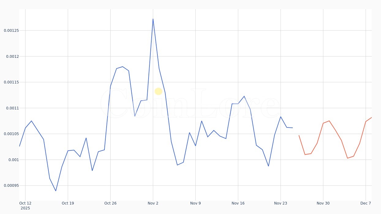 Charged Particles short-term price prediction