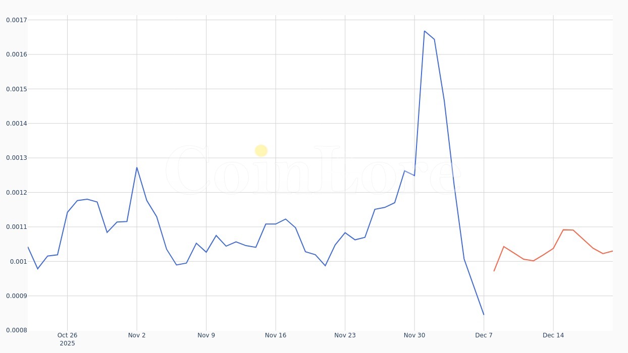 Predicción del precio a corto plazo de Charged Particles