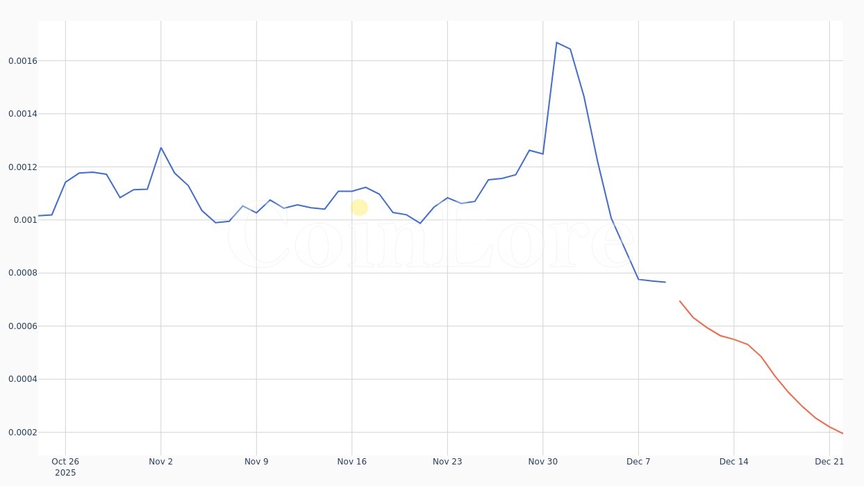 Charged Particles short-term price prediction