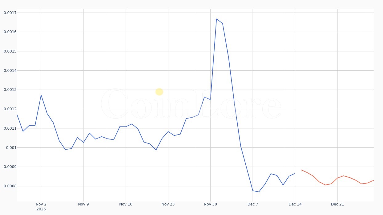 Charged Particles краткосрочный прогноз курса