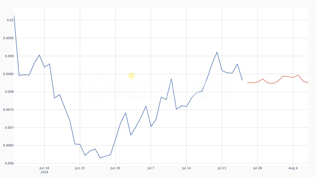 Charged Particles краткосрочный прогноз курса