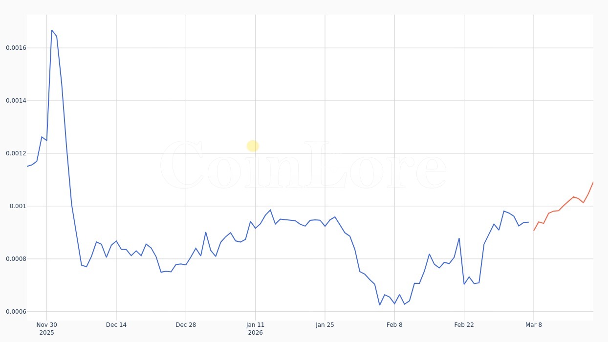 Predicción del precio a corto plazo de Charged Particles