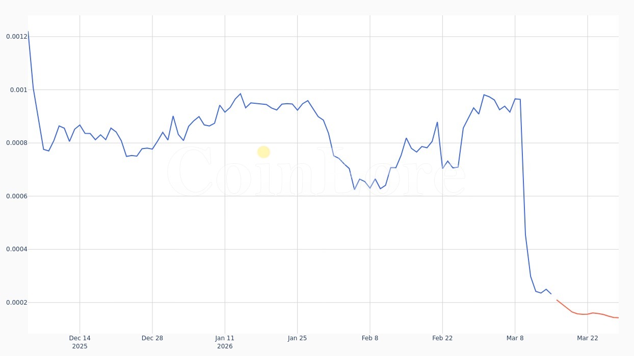 Charged Particles краткосрочный прогноз курса
