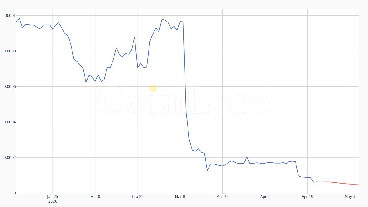 Predicción del precio a corto plazo de Charged Particles