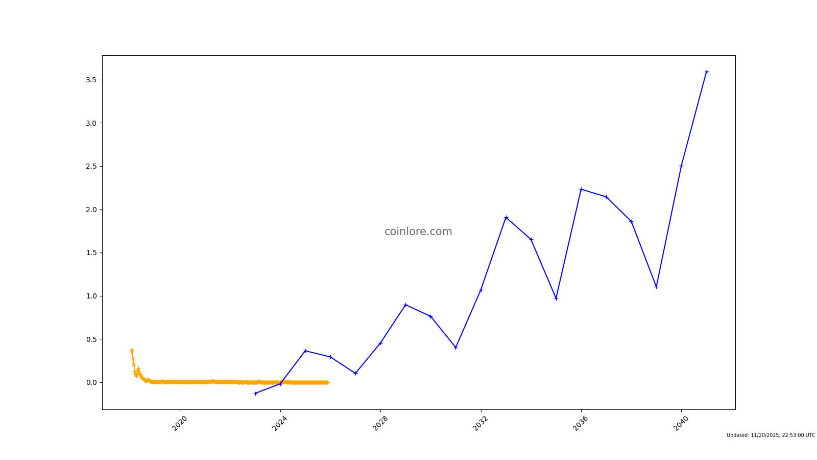 ChatCoin price prediction long-term