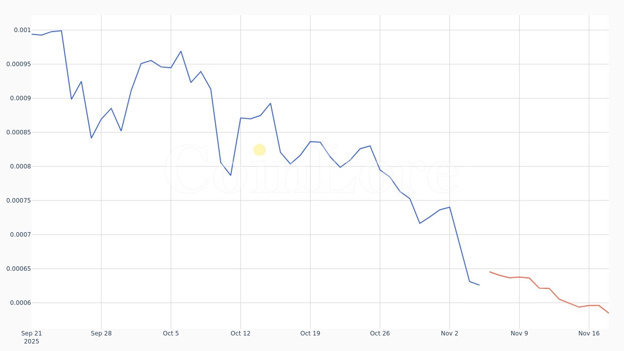 ChatCoin short-term price prediction