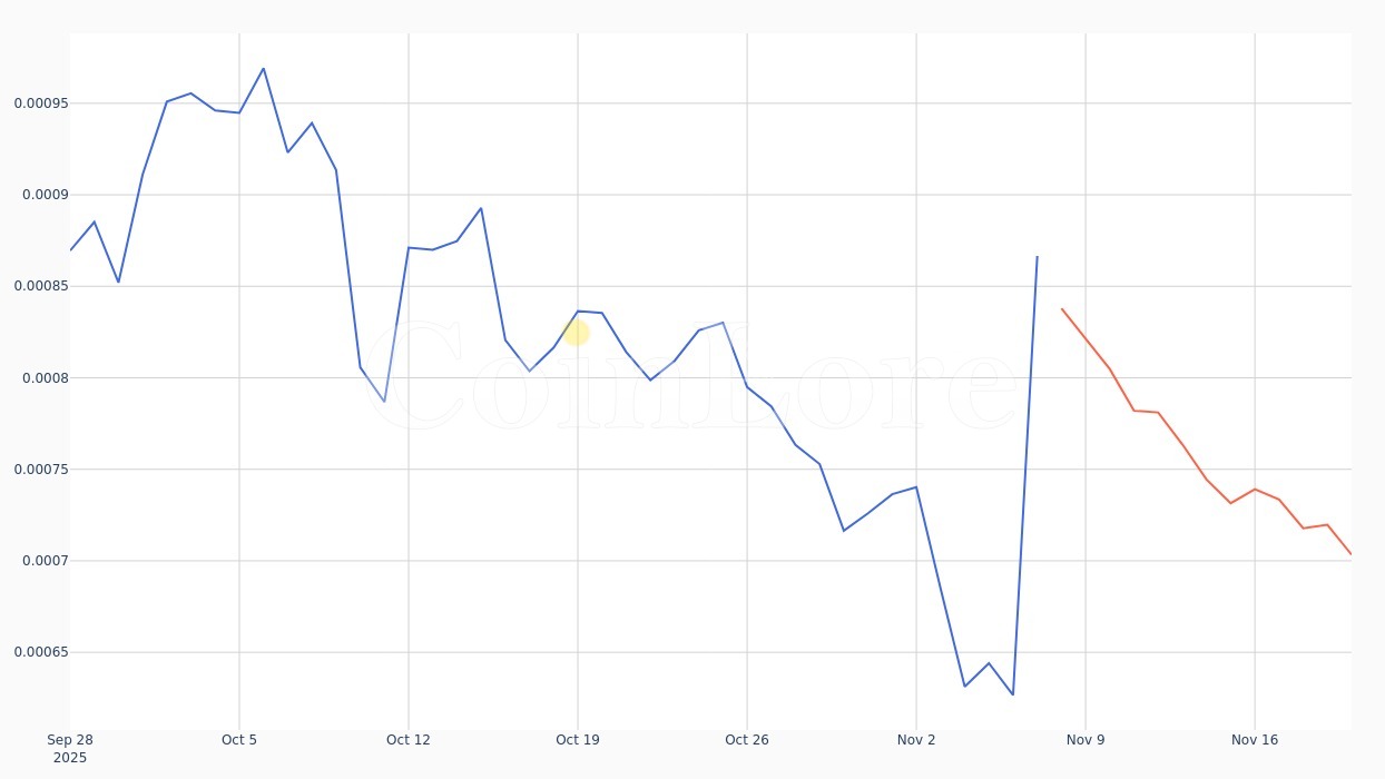 ChatCoin short-term price prediction