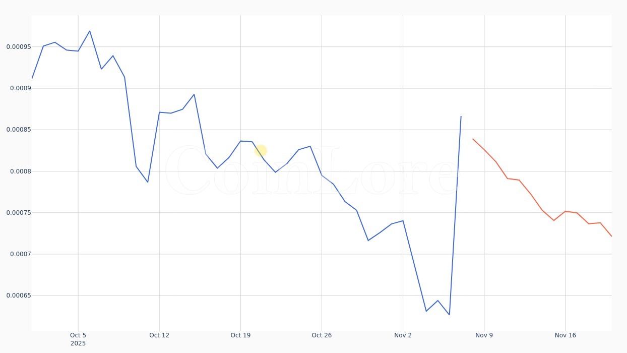 ChatCoin short-term price prediction