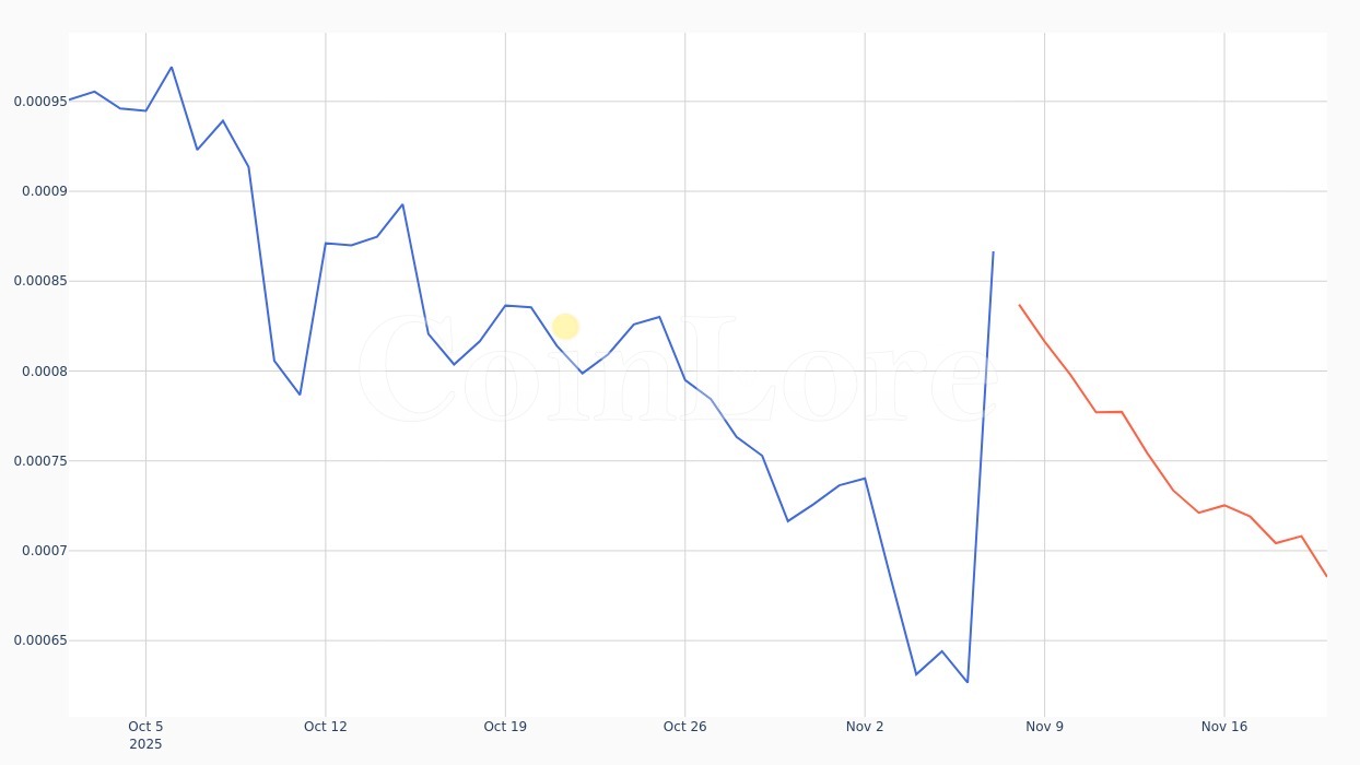 ChatCoin short-term price prediction