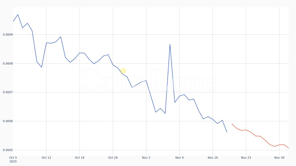 ChatCoin short-term price prediction