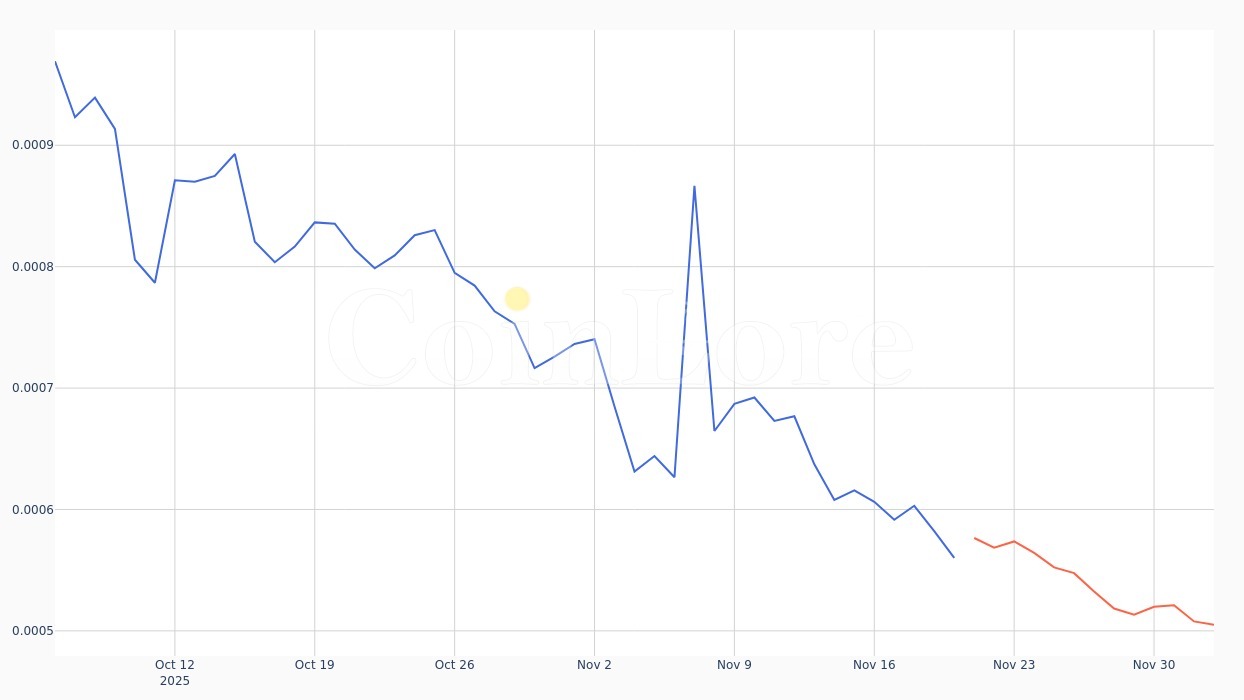 ChatCoin short-term price prediction