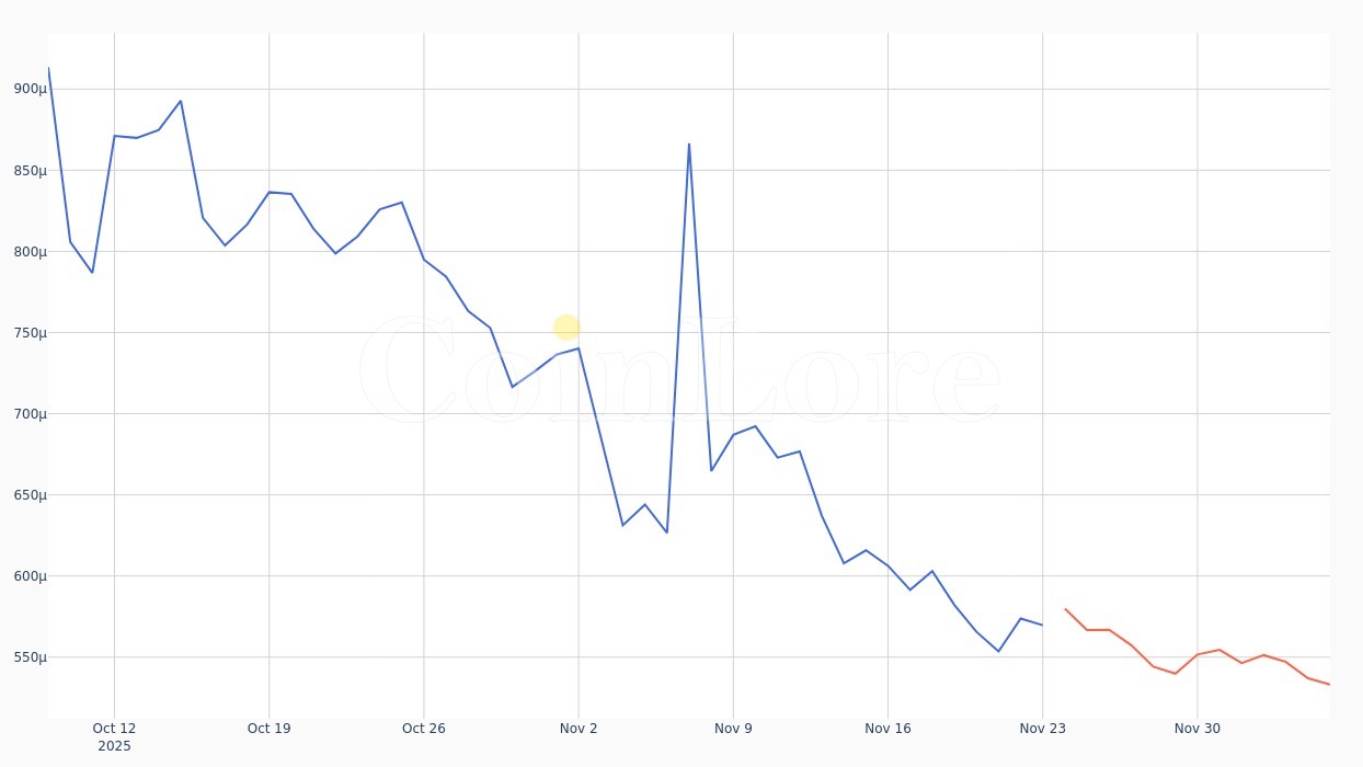 ChatCoin short-term price prediction