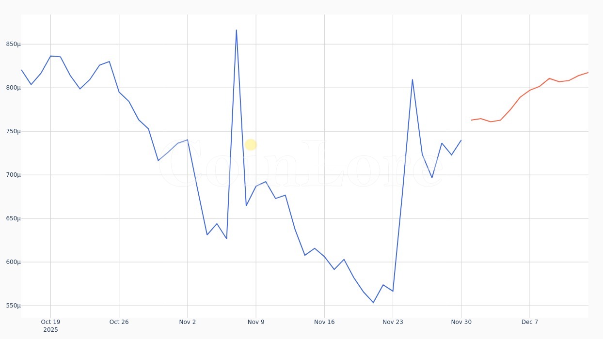 ChatCoin short-term price prediction