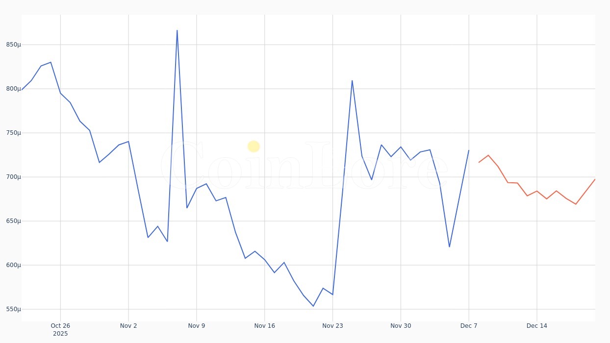 ChatCoin short-term price prediction
