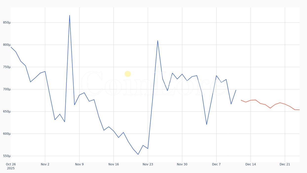 ChatCoin short-term price prediction