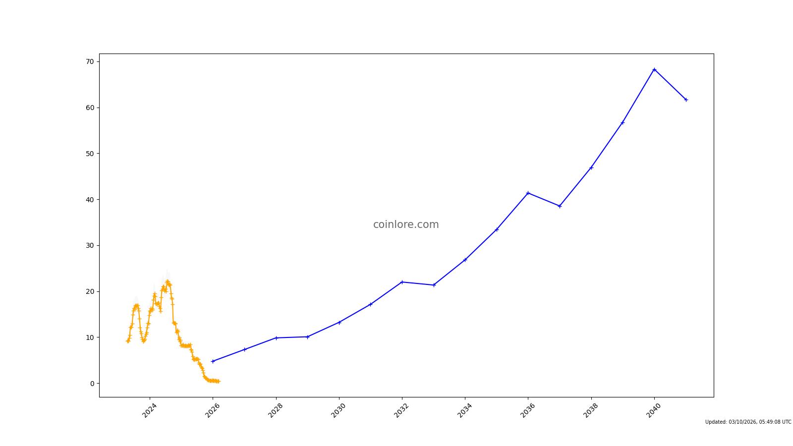 Cheelee долгосрочные прогноз курса