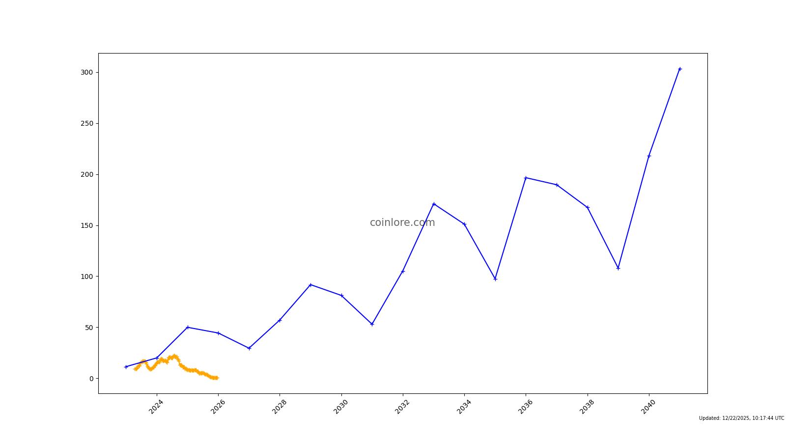 Cheelee долгосрочные прогноз курса