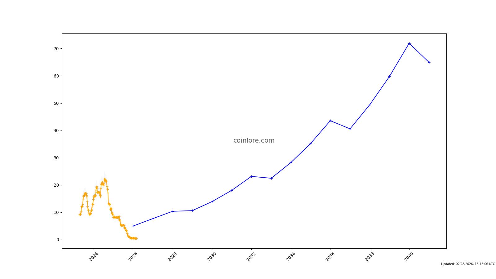Cheelee долгосрочные прогноз курса