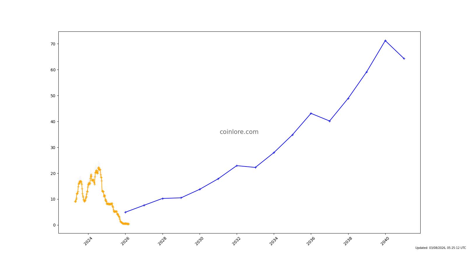 Cheelee долгосрочные прогноз курса