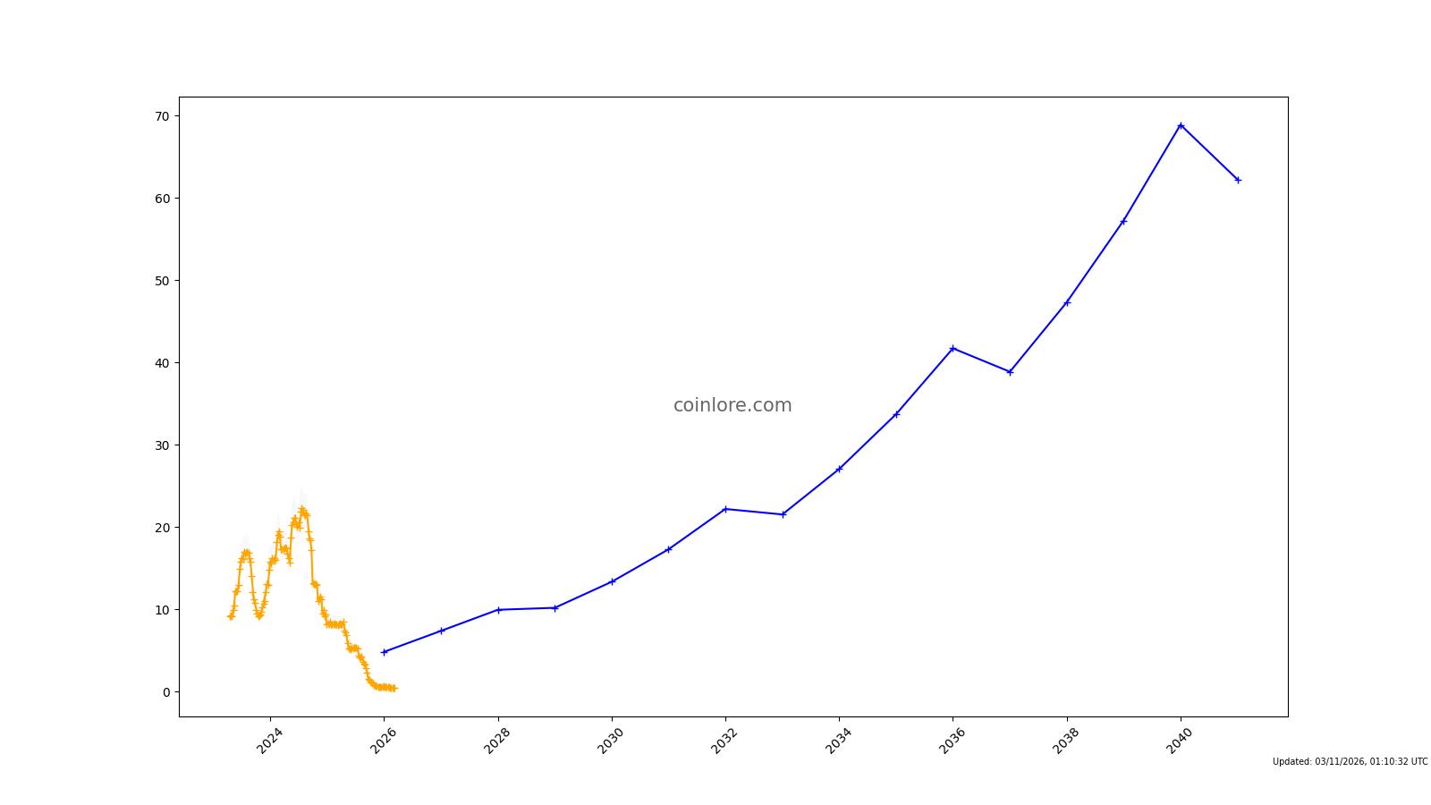 Cheelee долгосрочные прогноз курса
