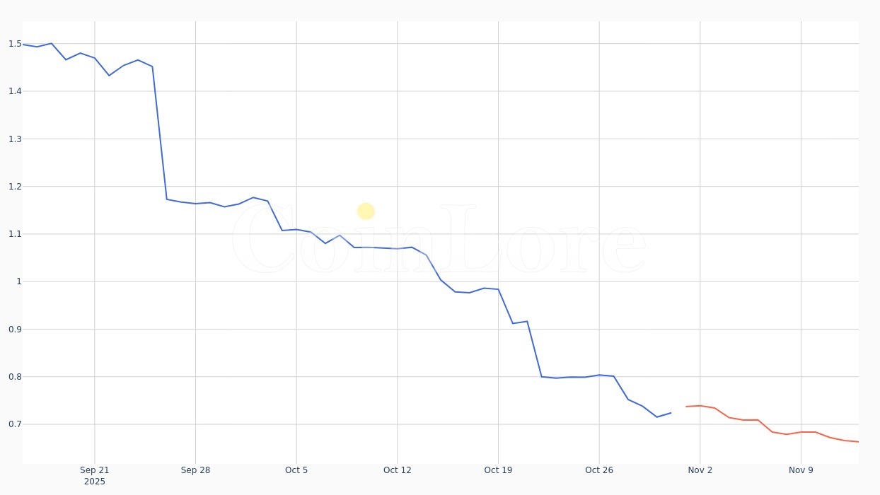 Cheelee kurzfristige Kurs prognose