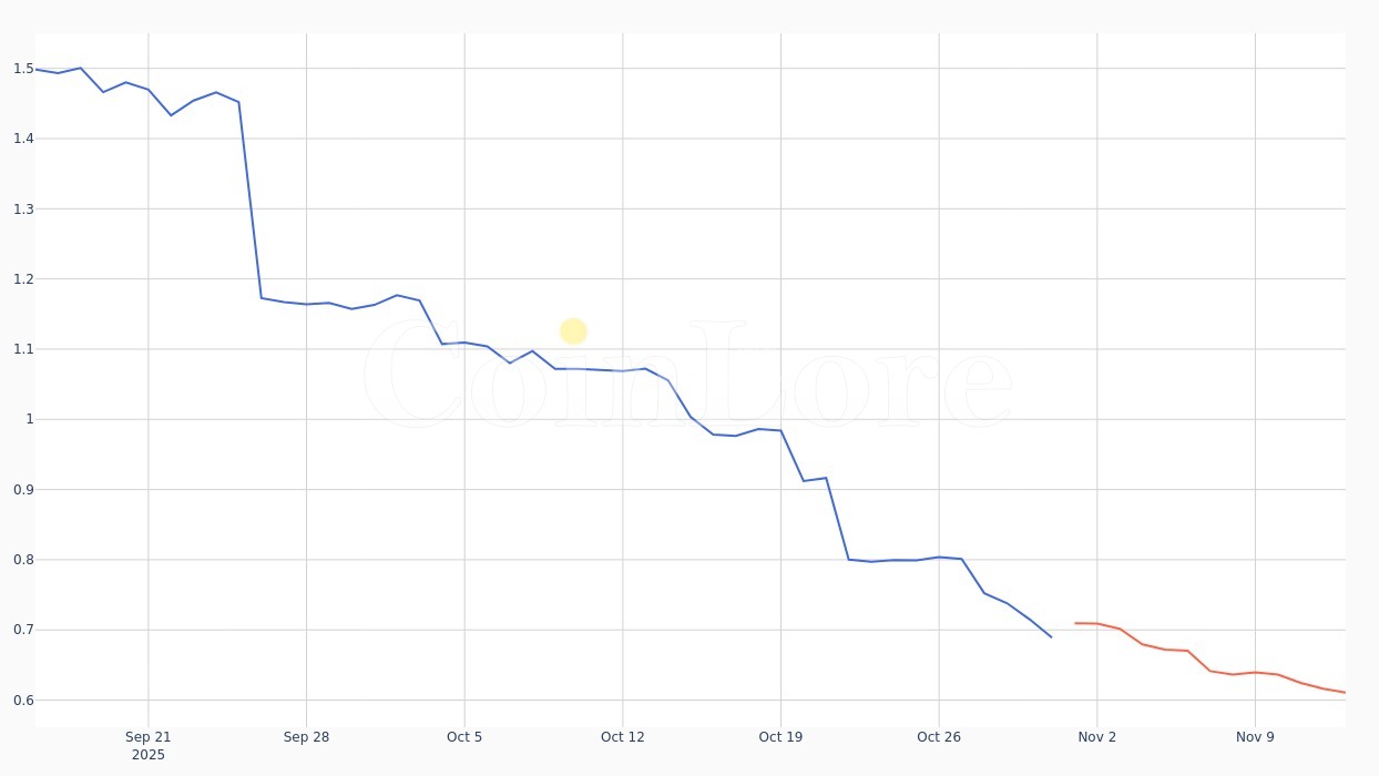 Predicción del precio a corto plazo de Cheelee