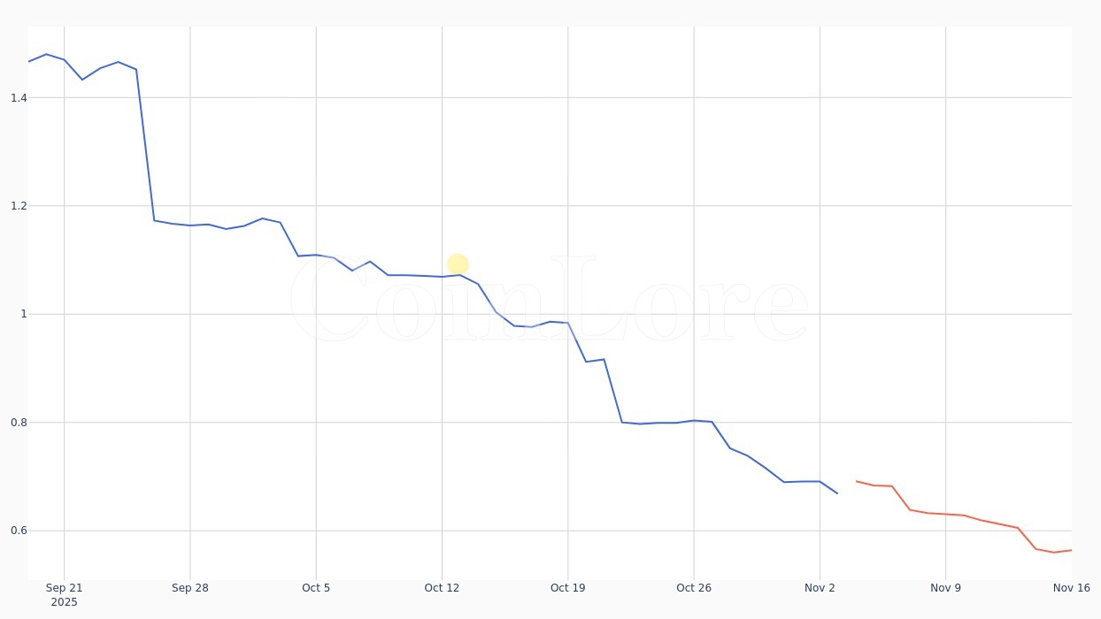 Cheelee kısa vadeli fiyat tahmini