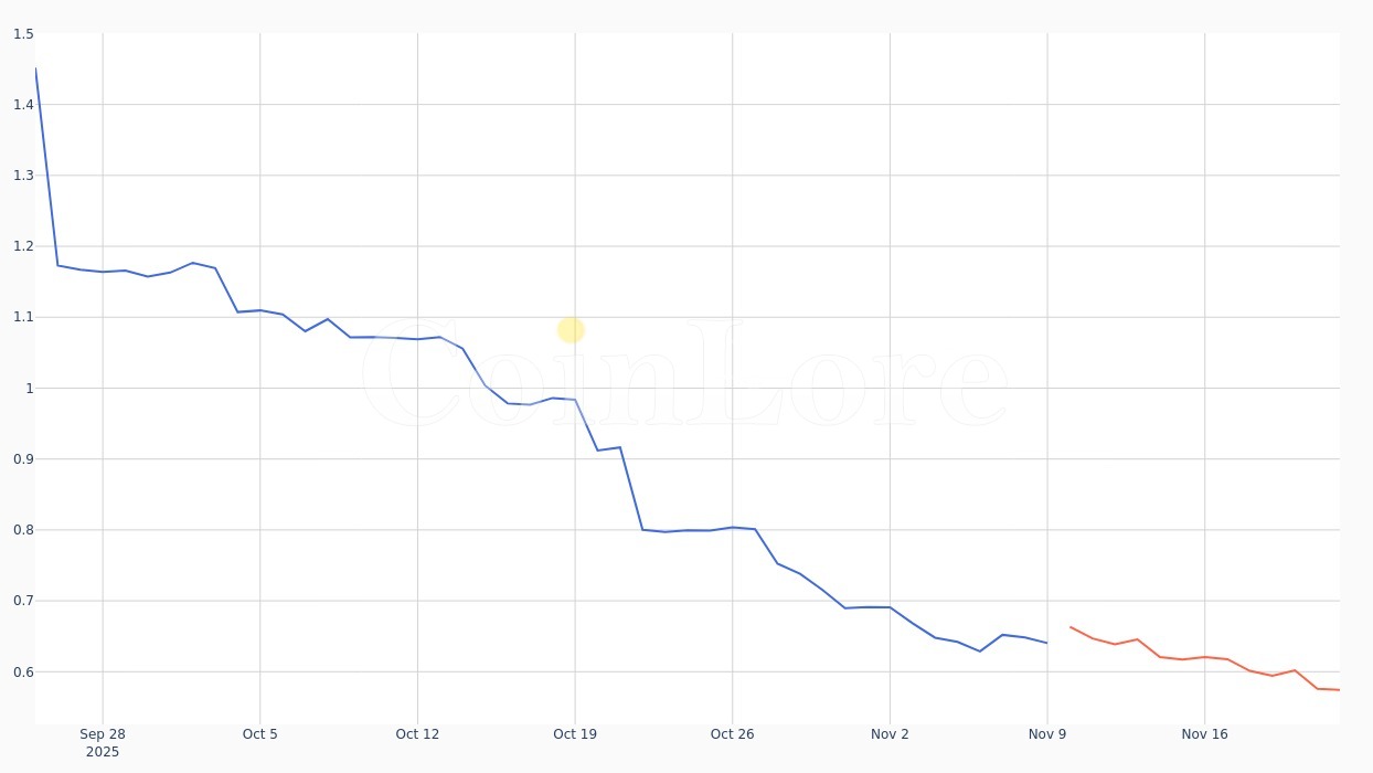 Cheelee short-term price prediction
