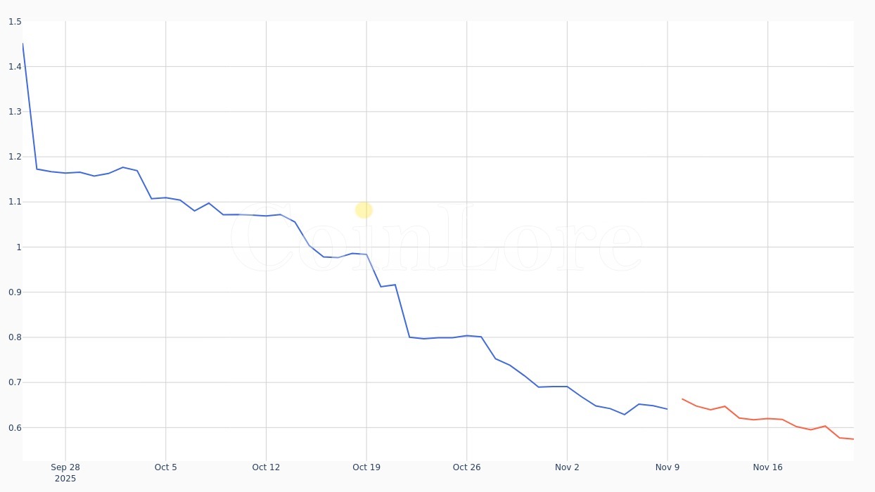 Cheelee краткосрочный прогноз курса