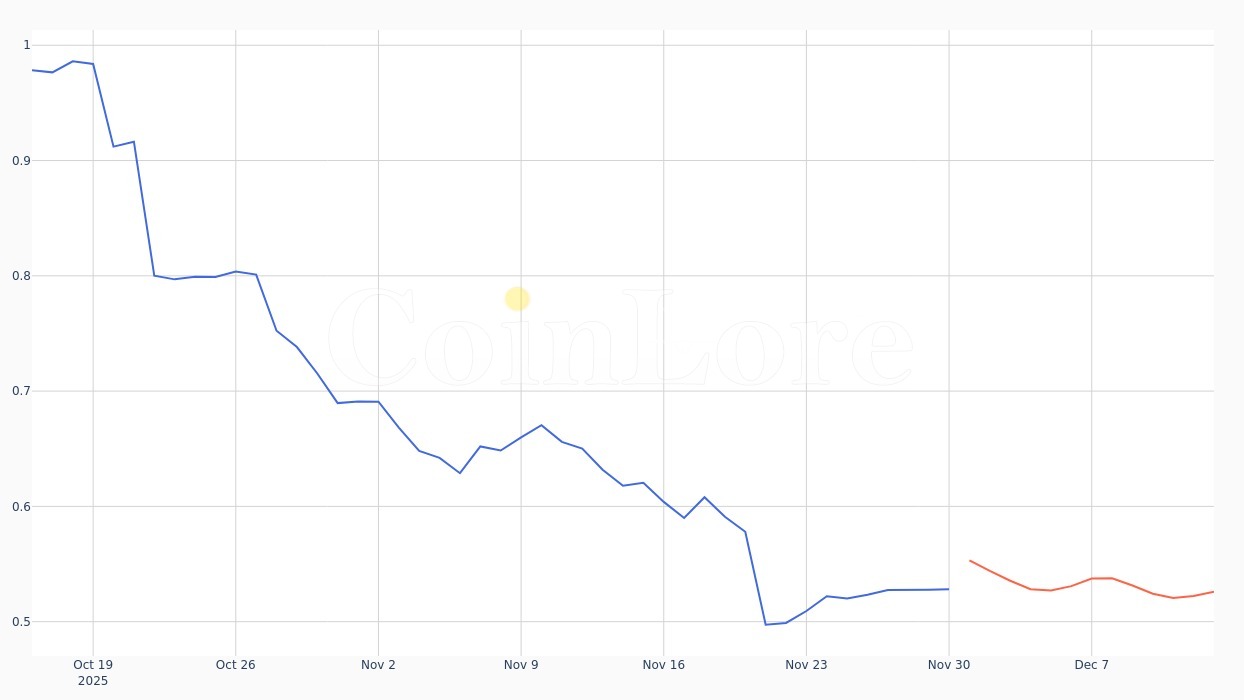 Cheelee краткосрочный прогноз курса
