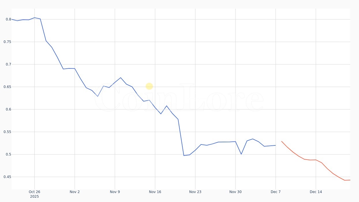 Cheelee краткосрочный прогноз курса
