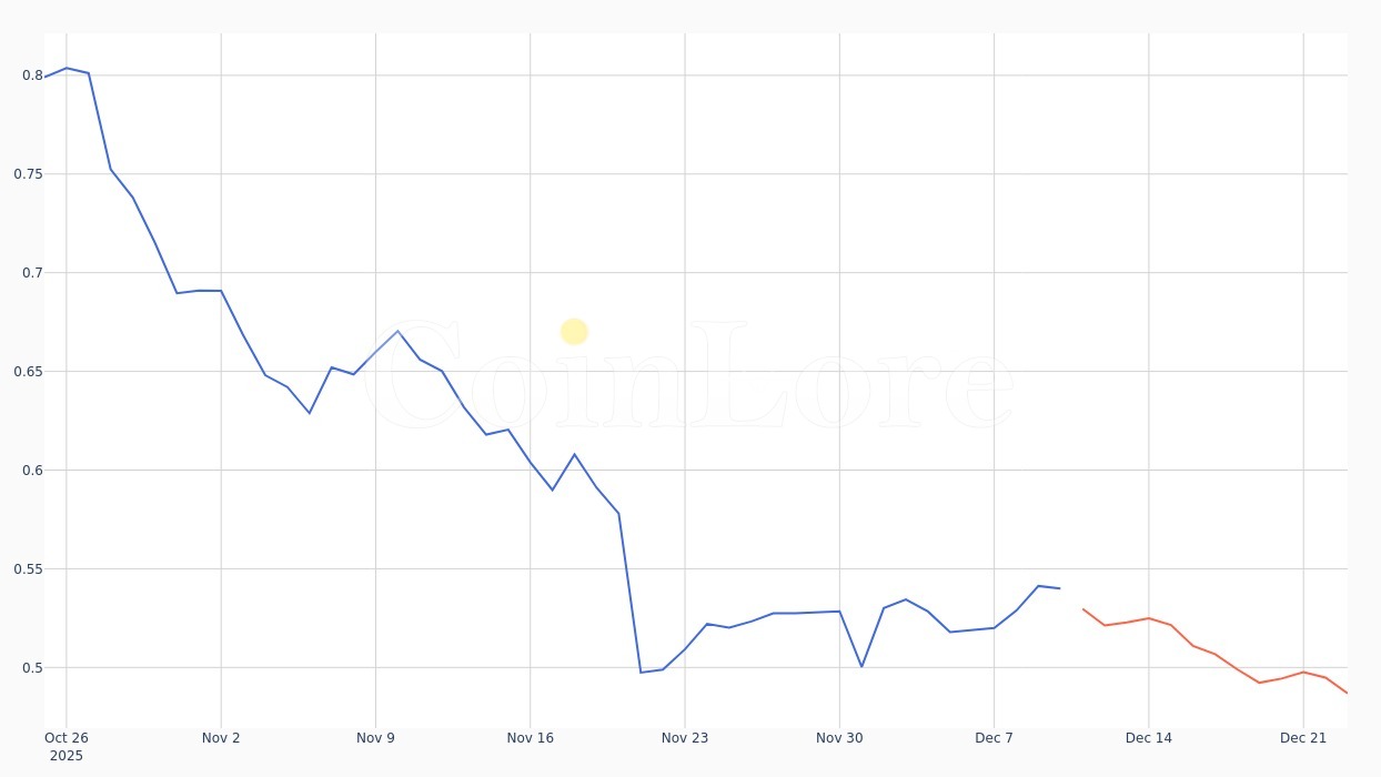 Cheelee short-term price prediction