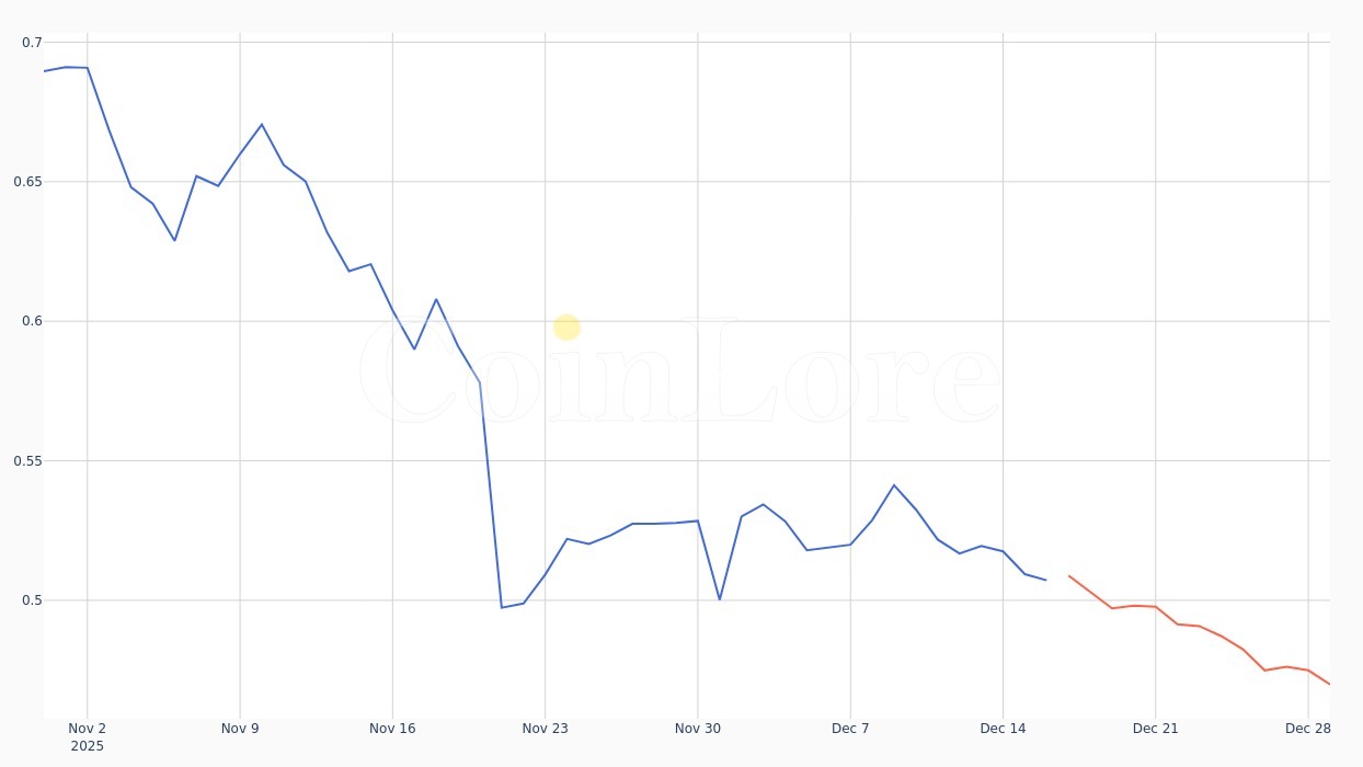 Predicción del precio a corto plazo de Cheelee