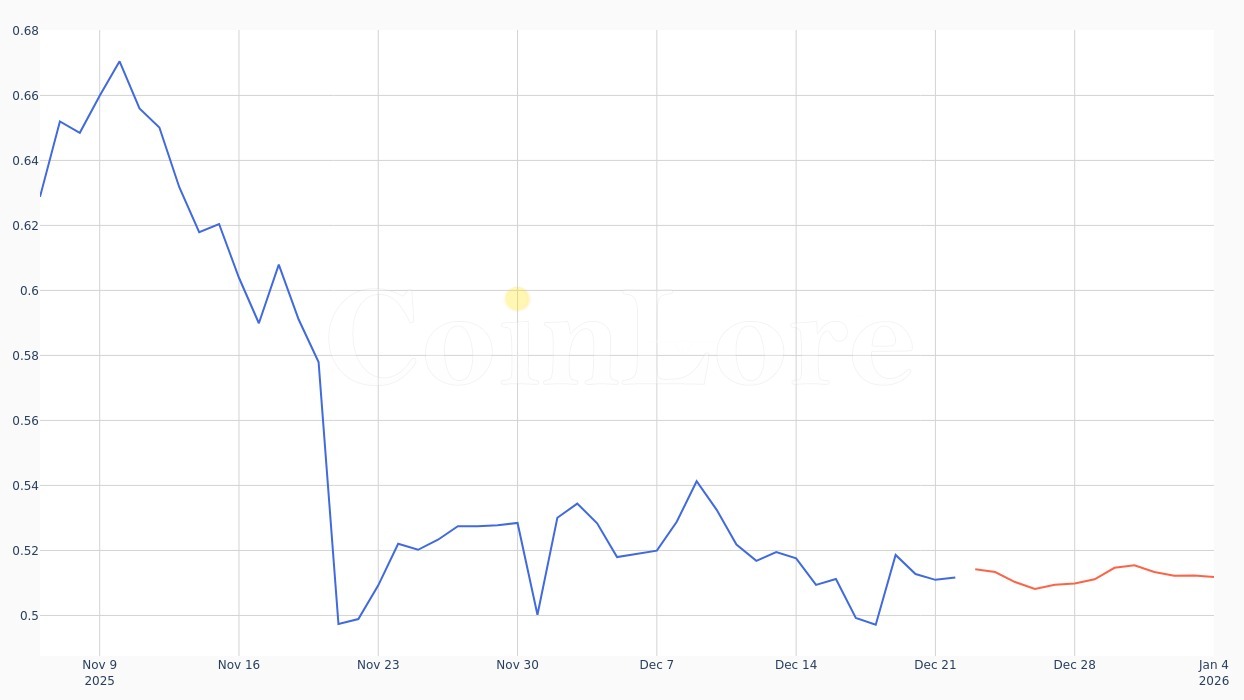 Cheelee краткосрочный прогноз курса