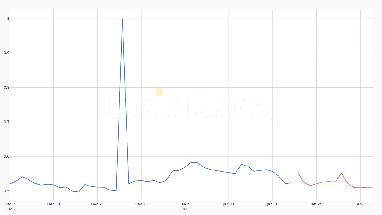 Cheelee краткосрочный прогноз курса