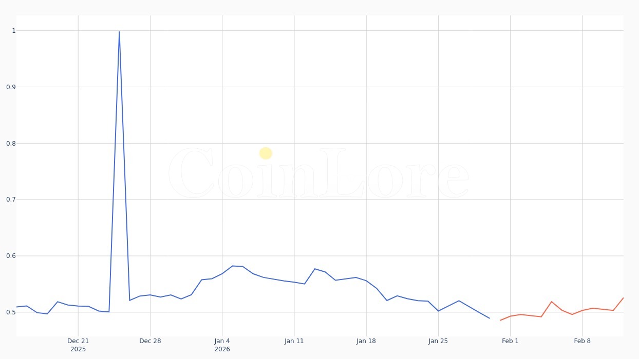 Predicción del precio a corto plazo de Cheelee