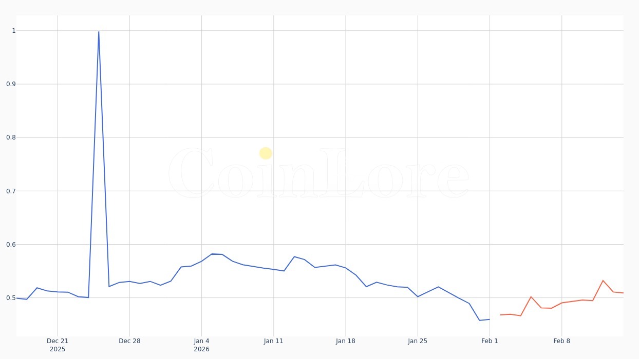 Cheelee kısa vadeli fiyat tahmini